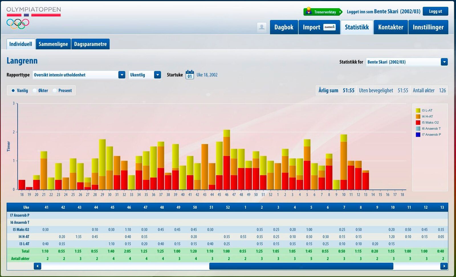 Planleggingsverktøy og maler
